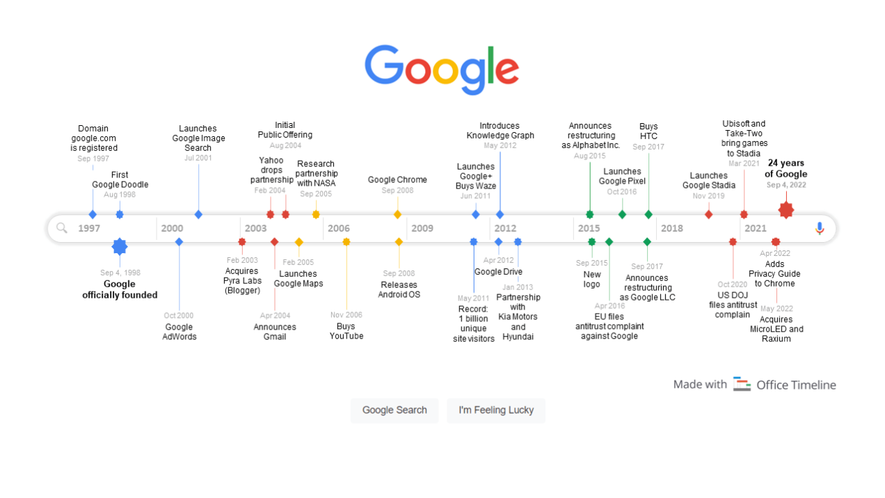 Google 25 años después | Incognitosis